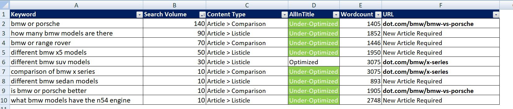 What To Do After Keyword Research? 4 Steps To Put Your Keywords To Use ...